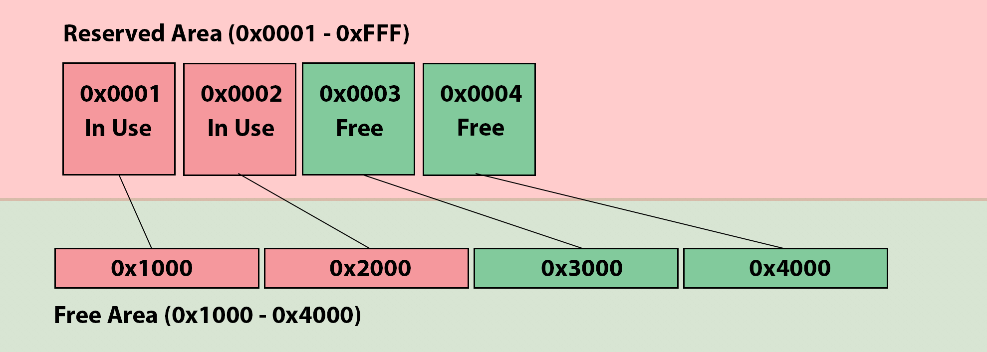 KoizOS - Physical Memory Allocation